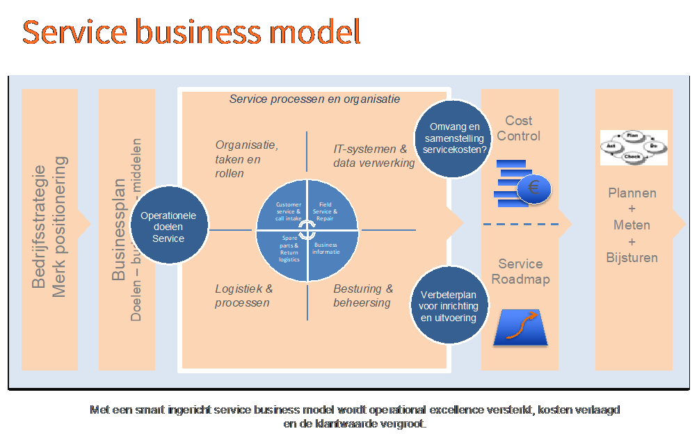 Service business model - Orangevision